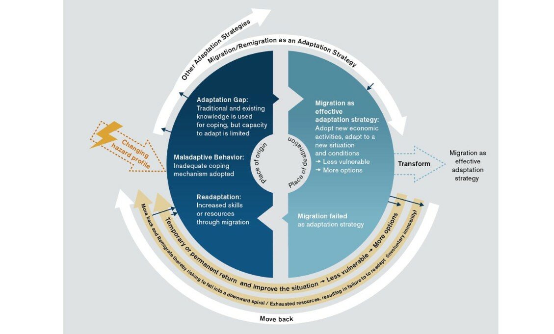 How Climate Change Influences Migration Patterns